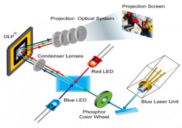 Cómo funciona un proyector Laser LED Híbrido | Soft Controls