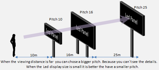 view distance of LED screen | Soft Controls